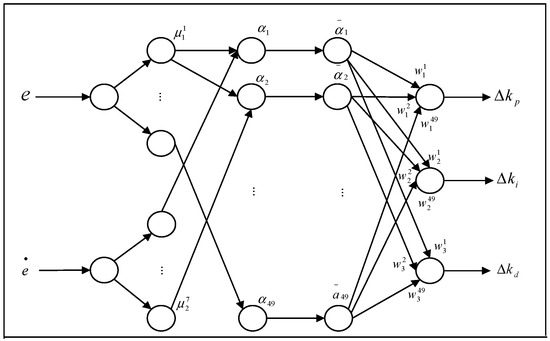 Fuzzy Neural Network PID-Based Constant Deceleration Control for ...
