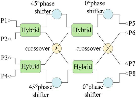 Design and Implementation of C-Band Large-Power Planar Butler Matrix in SRS