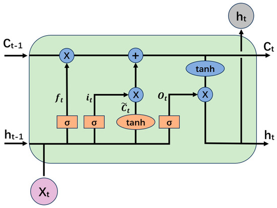 Research on Fault Prediction Method of Elevator Door System Based on ...