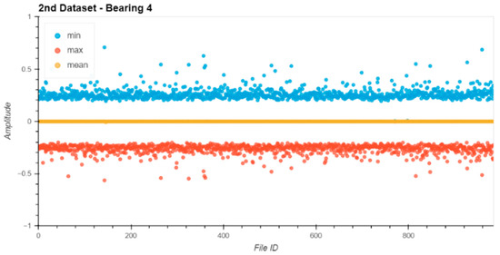Evaluation of a Condition Monitoring Algorithm for Early Bearing Fault Detection