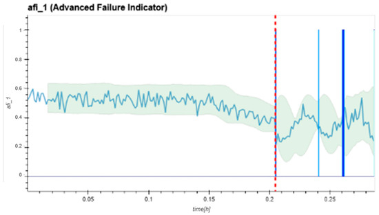 Evaluation of a Condition Monitoring Algorithm for Early Bearing Fault Detection