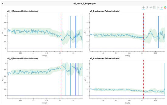 Evaluation of a Condition Monitoring Algorithm for Early Bearing Fault Detection