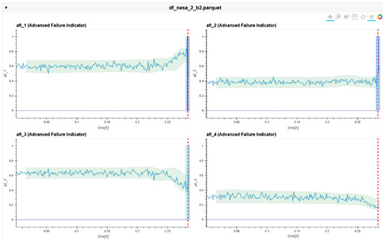 Evaluation of a Condition Monitoring Algorithm for Early Bearing Fault Detection