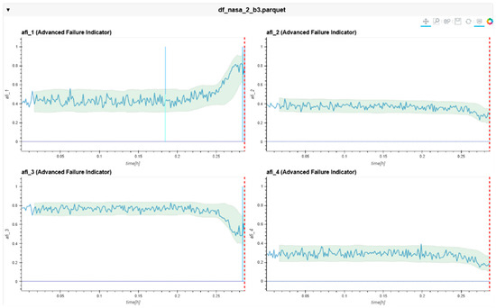 Evaluation of a Condition Monitoring Algorithm for Early Bearing Fault Detection