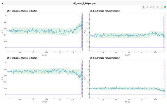 Evaluation of a Condition Monitoring Algorithm for Early Bearing Fault Detection
