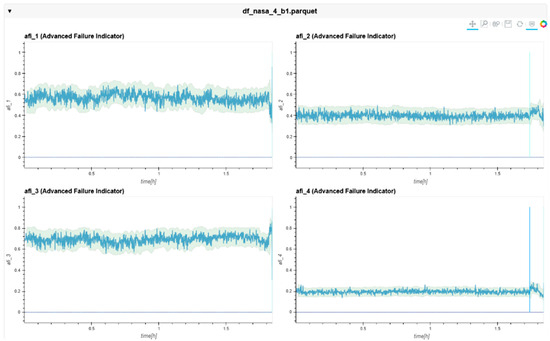 Evaluation of a Condition Monitoring Algorithm for Early Bearing Fault Detection