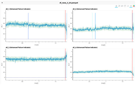 Evaluation of a Condition Monitoring Algorithm for Early Bearing Fault Detection
