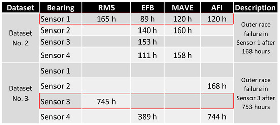 Evaluation of a Condition Monitoring Algorithm for Early Bearing Fault Detection
