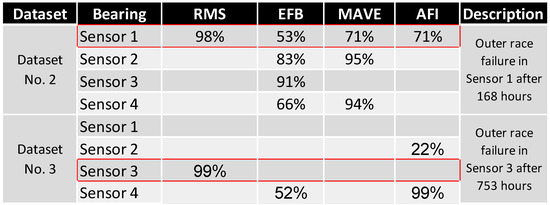 Evaluation of a Condition Monitoring Algorithm for Early Bearing Fault Detection
