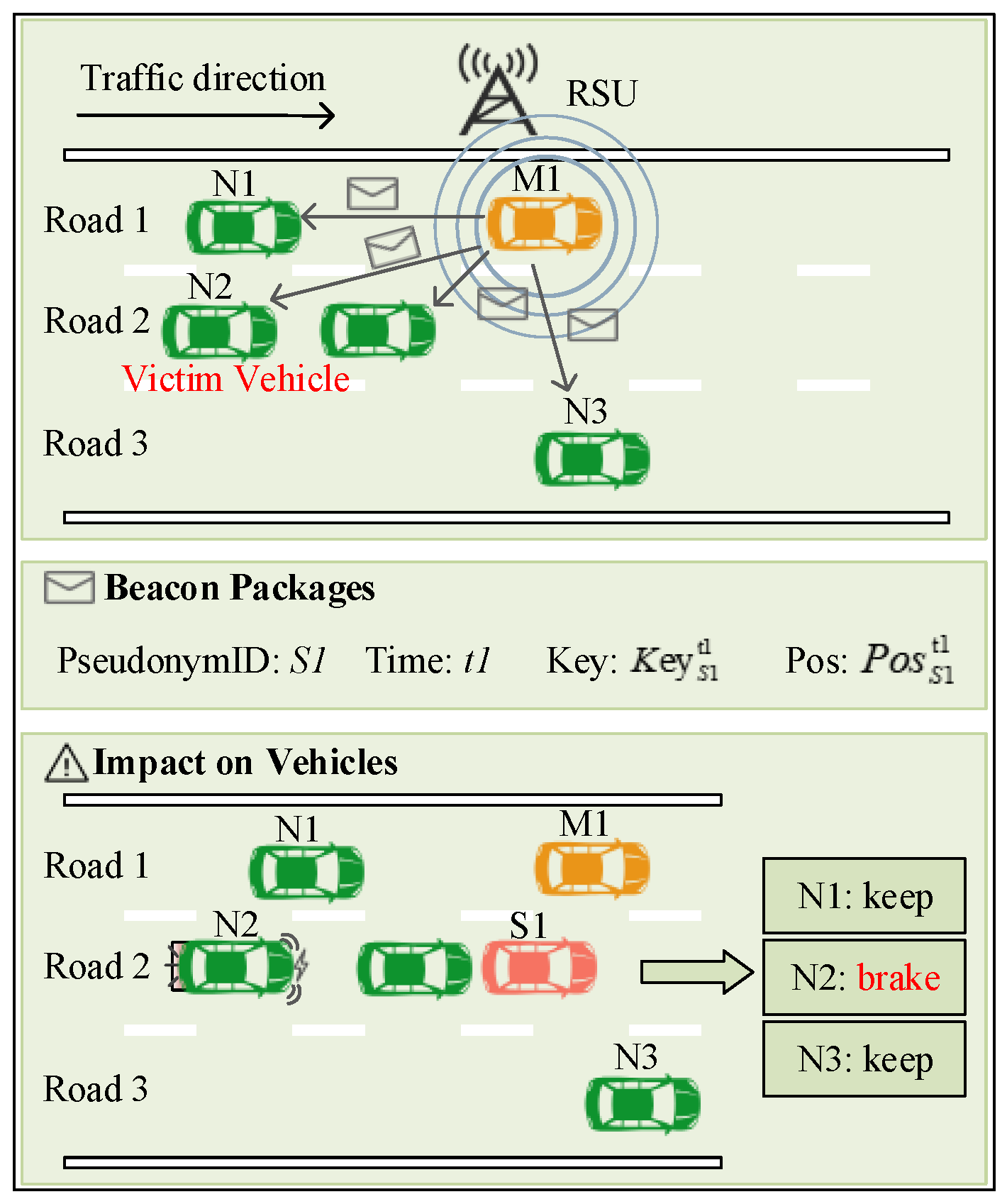 Sensors | Free Full-Text | Sybil Attacks Detection and Traceability Mechanism Based on Beacon ...