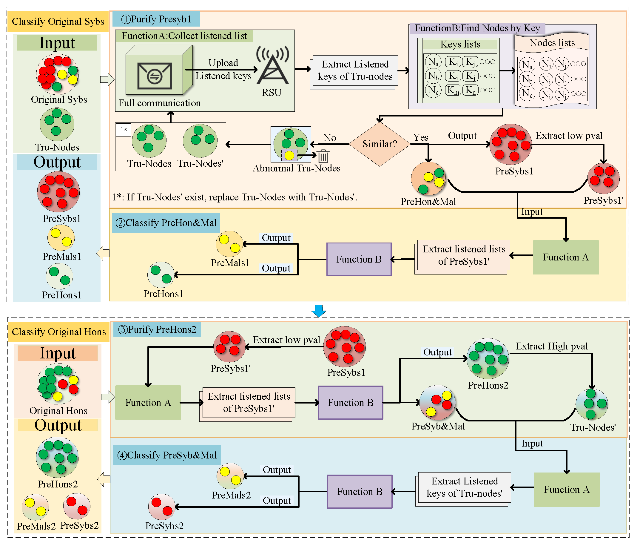 Sybil Attacks Detection and Traceability Mechanism Based on Beacon ...