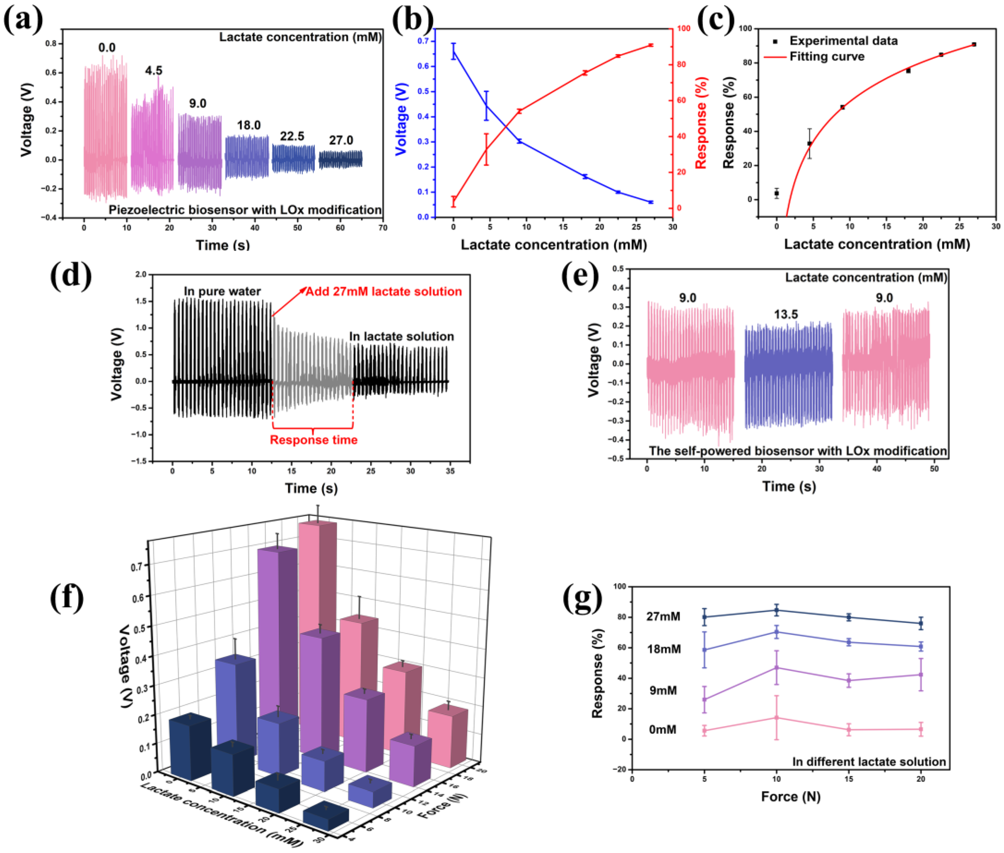 A Self-Powered Lactate Sensor Based on the Piezoelectric Effect for ...