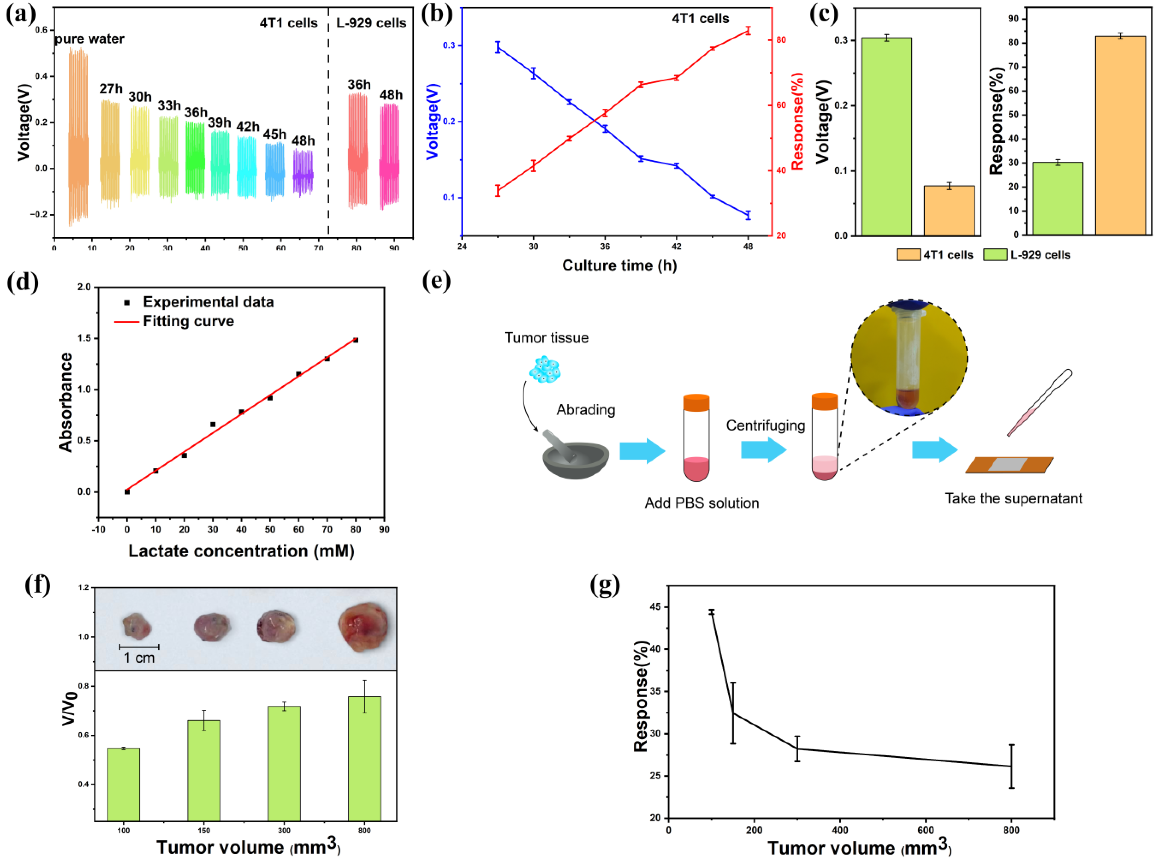 A Self-Powered Lactate Sensor Based on the Piezoelectric Effect for ...