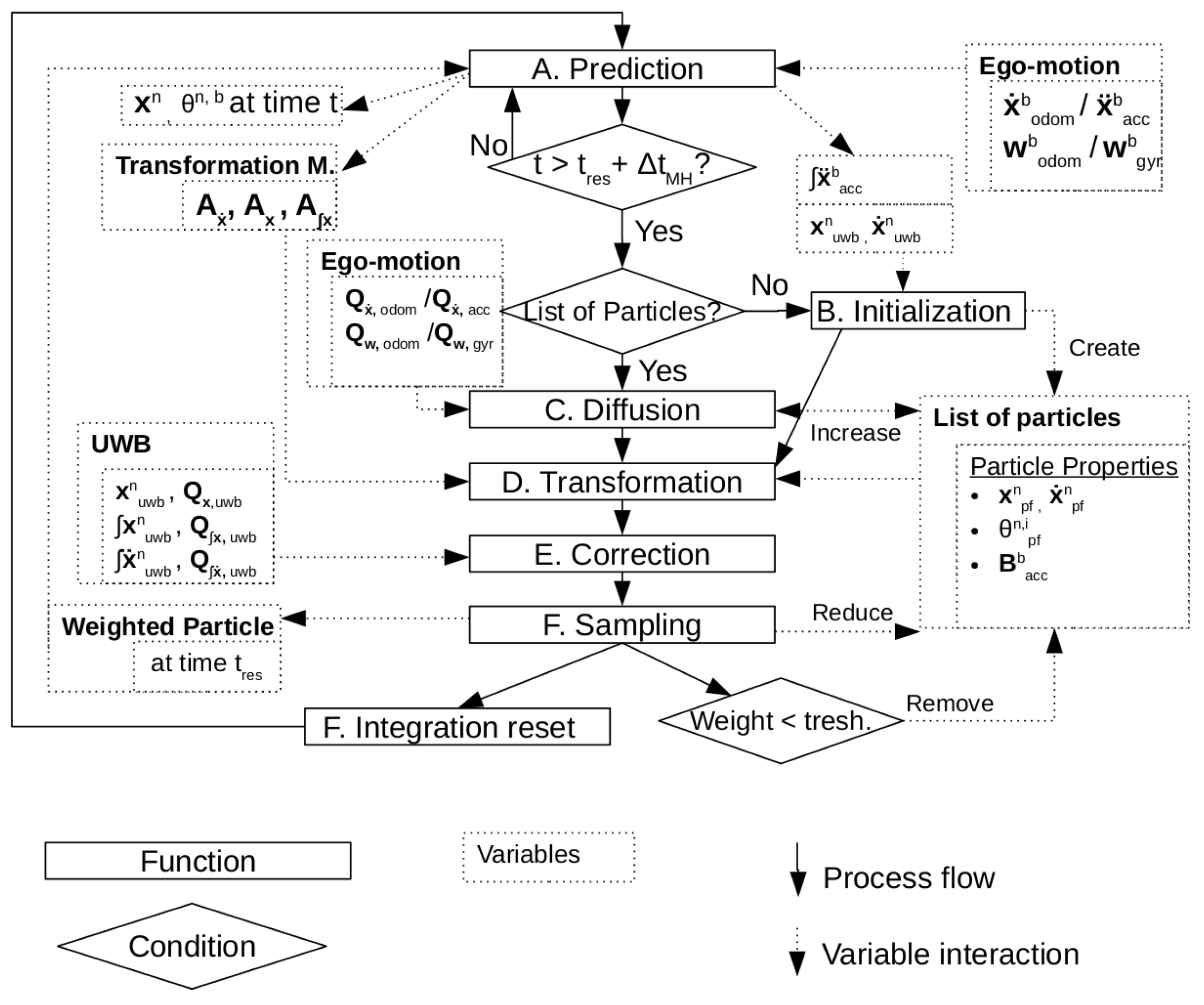 Sensors | Free Full-Text | A UWB-Ego-Motion Particle Filter for Indoor Pose Estimation of a ...