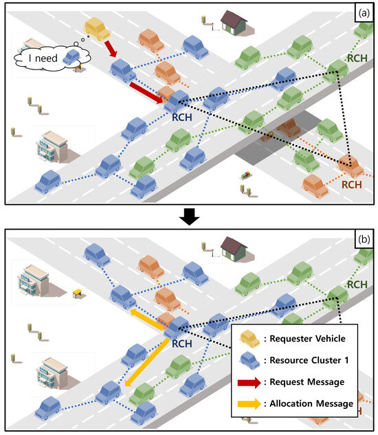 Resource Cluster-Based Resource Search and Allocation Scheme for Vehicular Clouds in Vehicular ...