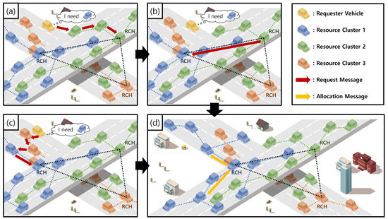 Resource Cluster-Based Resource Search and Allocation Scheme for ...