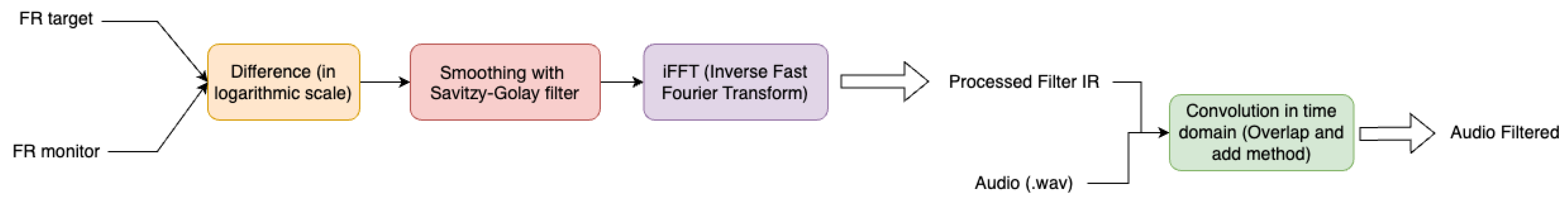 A Signal-Processing-Based Simulation System for High-End Stereo Headsets