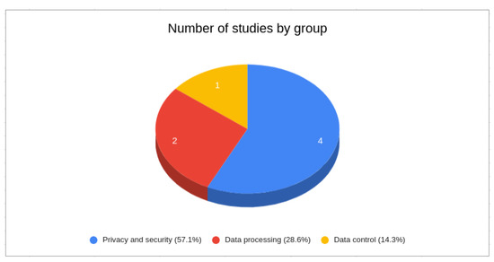 A Systematic Review on Privacy-Aware IoT Personal Data Stores