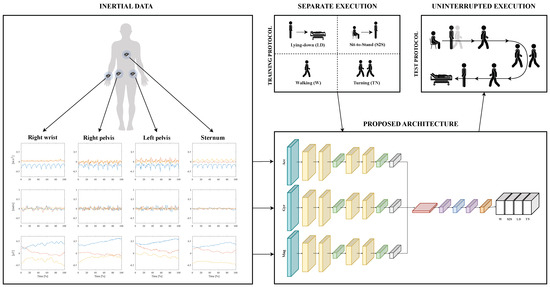 A Novel Framework Based on Deep Learning Architecture for Continuous Human Activity Recognition ...