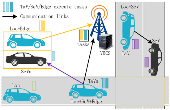 Multi User Computation Offloading And Resource Allocation Algorithm In A Vehicular Edge Network