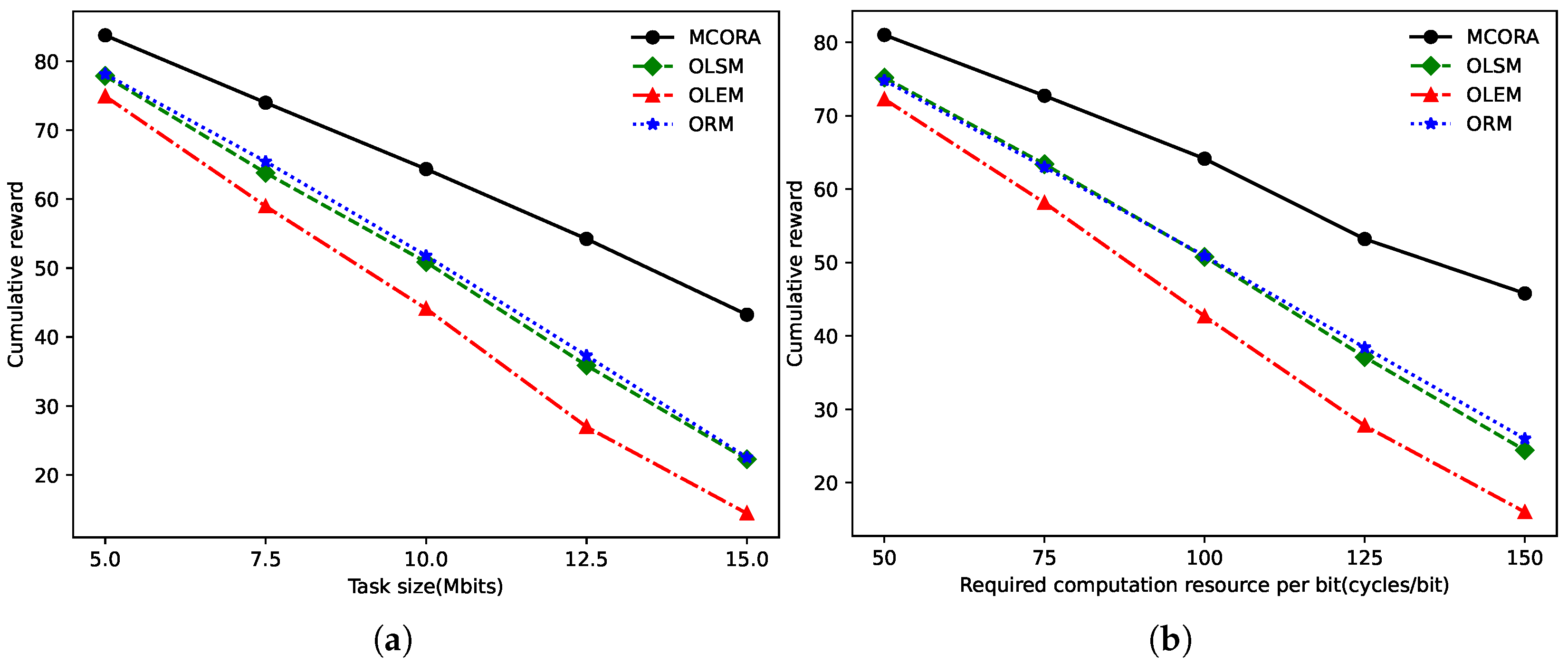 Multi-User Computation Offloading and Resource Allocation Algorithm in a Vehicular Edge Network