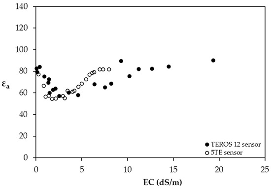 Sensors | Free Full-Text | Response of the TEROS 12 Soil Moisture ...