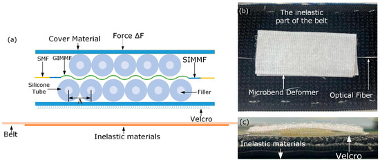 A Wearable Sandwich Heterostructure Multimode Fiber Optic Microbend ...