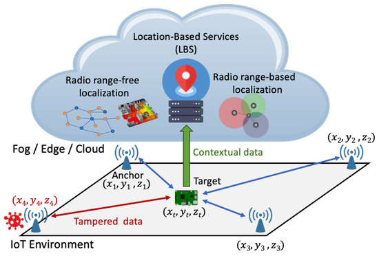 Trustworthy Localization in IoT Networks: A Survey of Localization Techniques, Threats, and ...