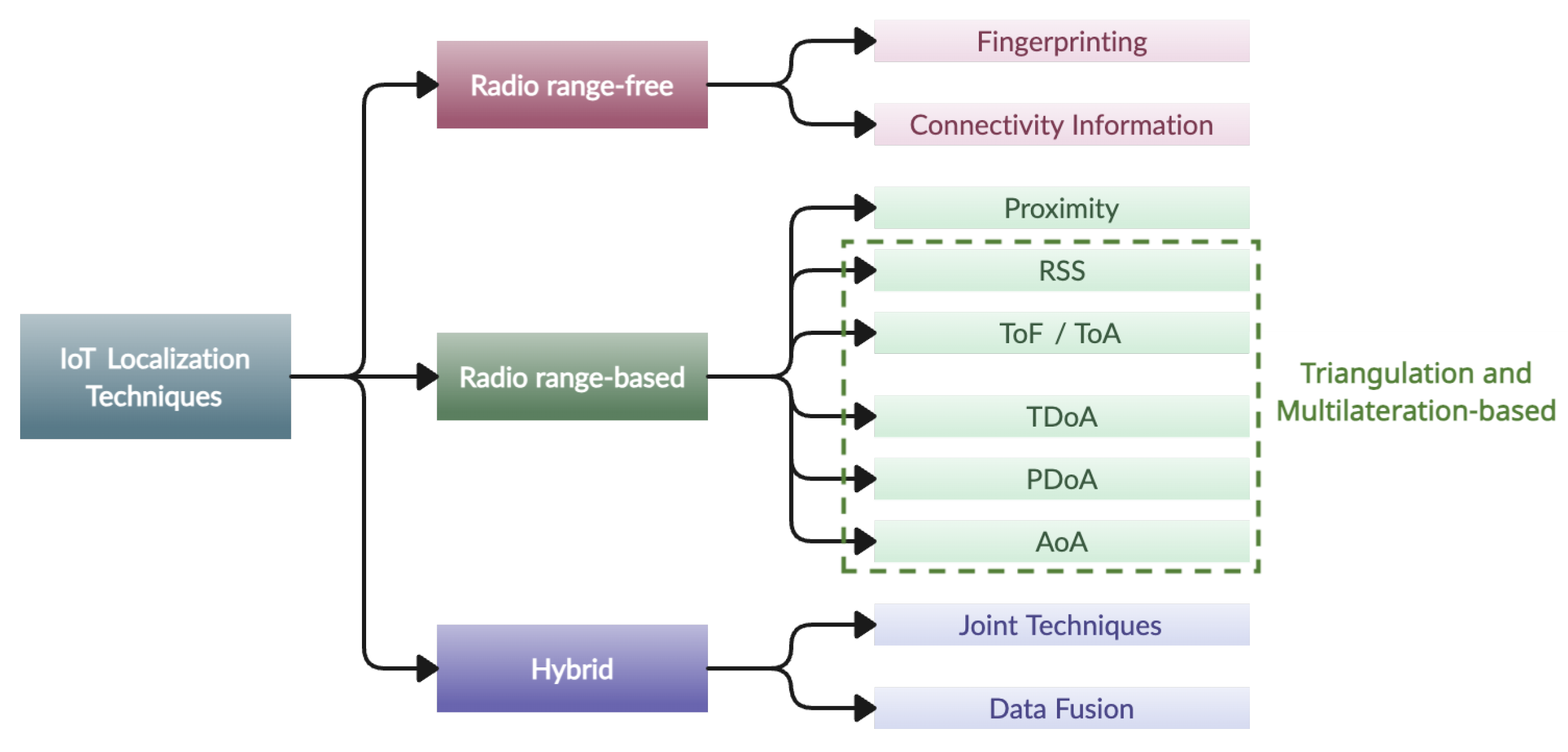 Trustworthy Localization in IoT Networks: A Survey of Localization Techniques, Threats, and ...