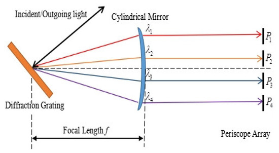 Design and Study of a Two-Dimensional (2D) All-Optical Spatial Mapping ...
