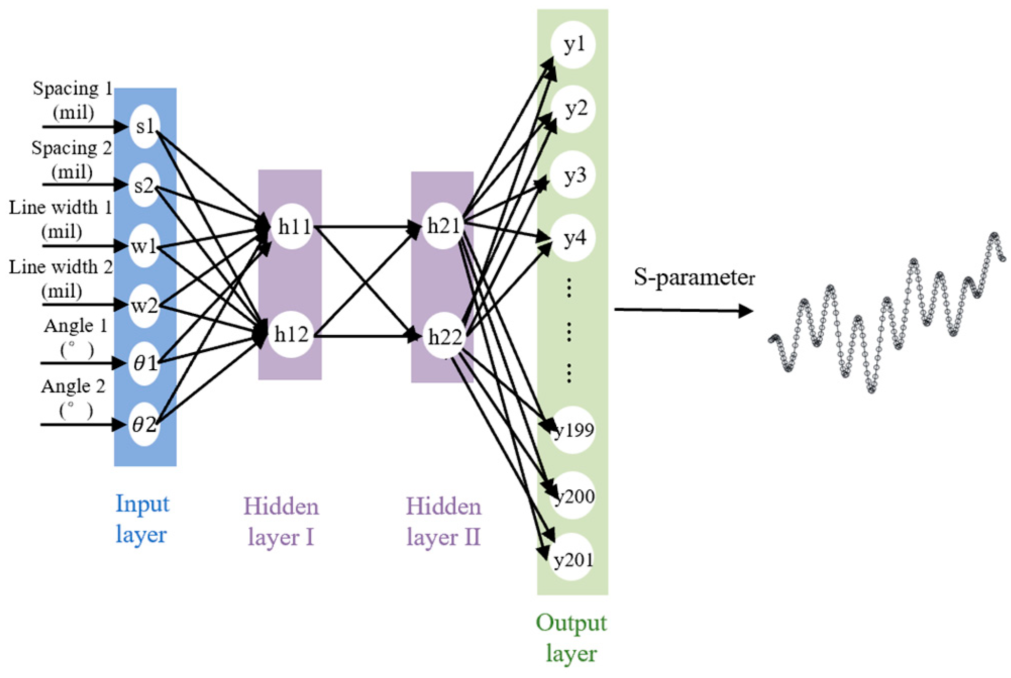 Sensors | Free Full-Text | Fast Prediction Method for Scattering Parameters of Rigid-Flex PCBs ...