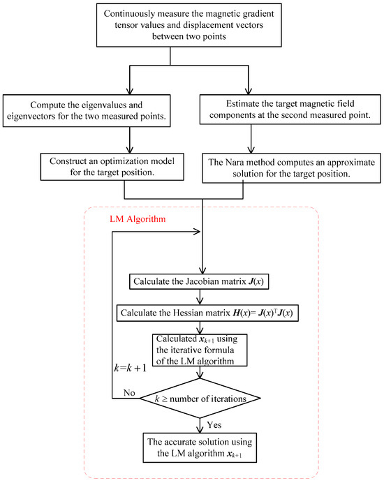Two-Point Localization Algorithm of a Magnetic Target Based on Tensor ...