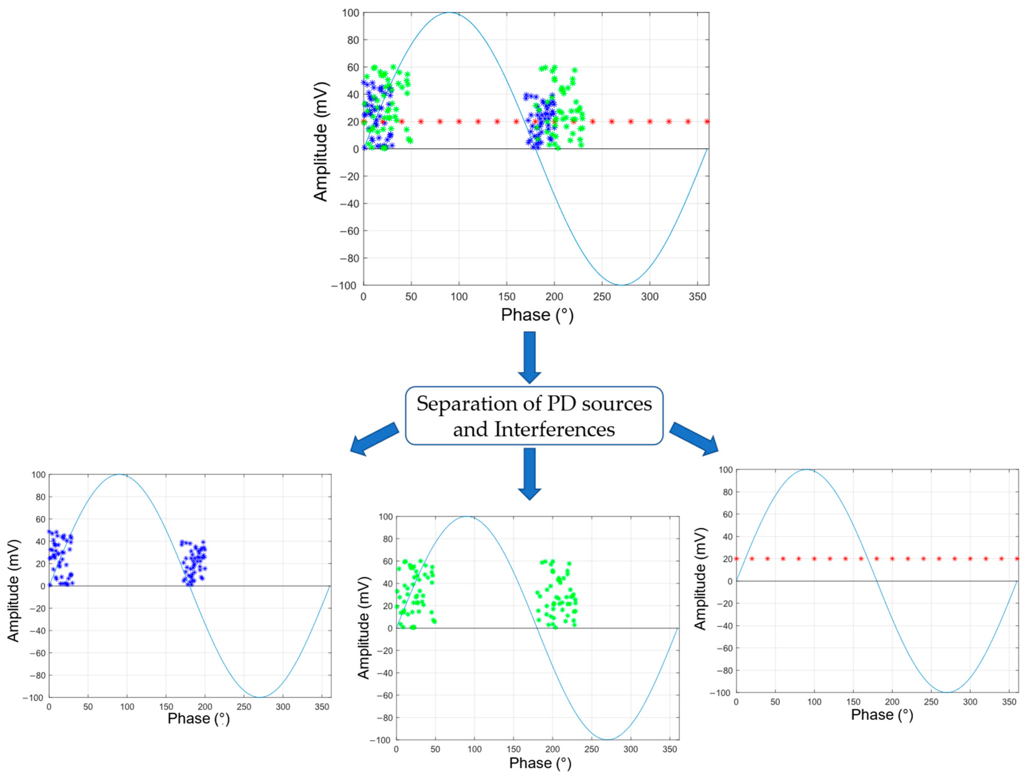 Identification of Partial Discharge Sources by Feature Extraction from a Signal Conditioning System
