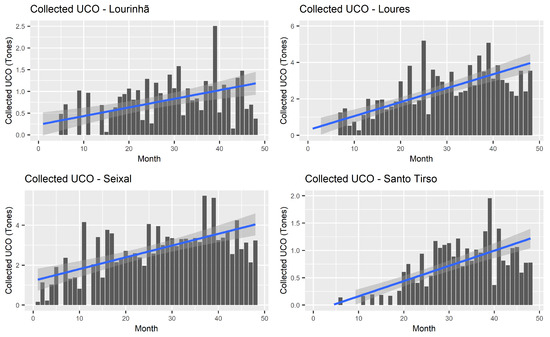 An Efficient Edge Computing-Enabled Network for Used Cooking Oil Collection
