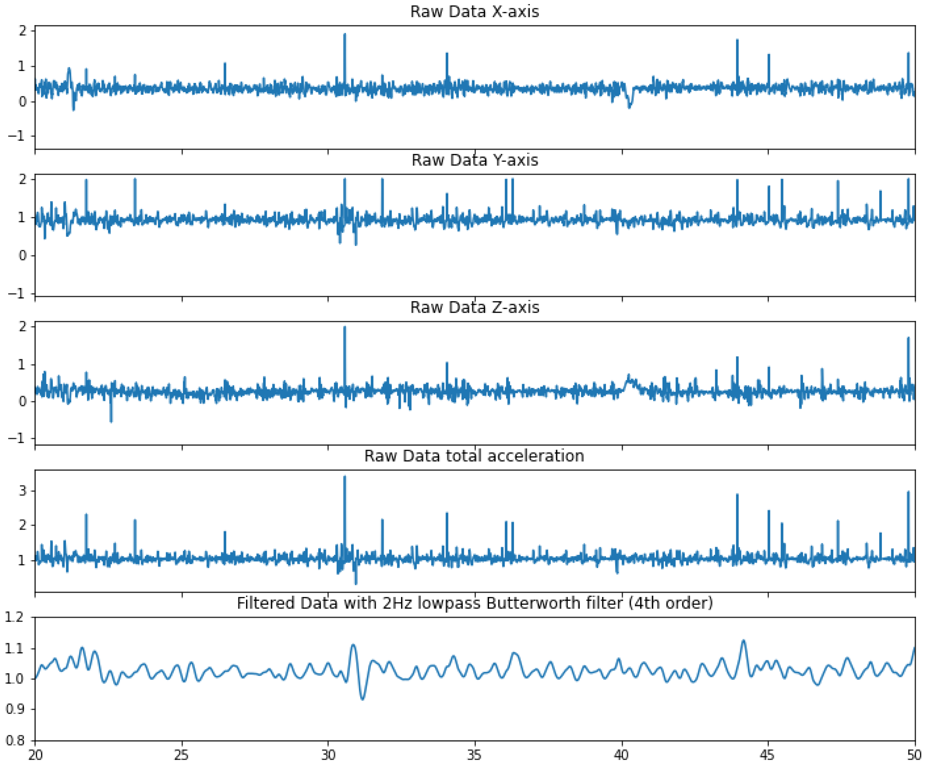 Heart Rate Measurement Using the Built-In Triaxial Accelerometer from a ...