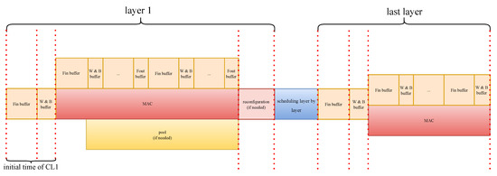 Flare: An FPGA-Based Full Precision Low Power CNN Accelerator with ...