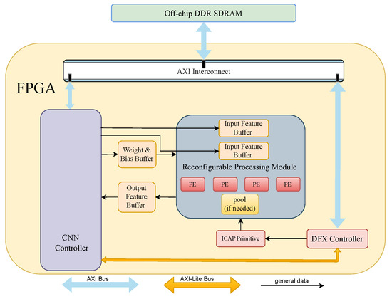 Flare: An FPGA-Based Full Precision Low Power CNN Accelerator with Reconfigurable Structure