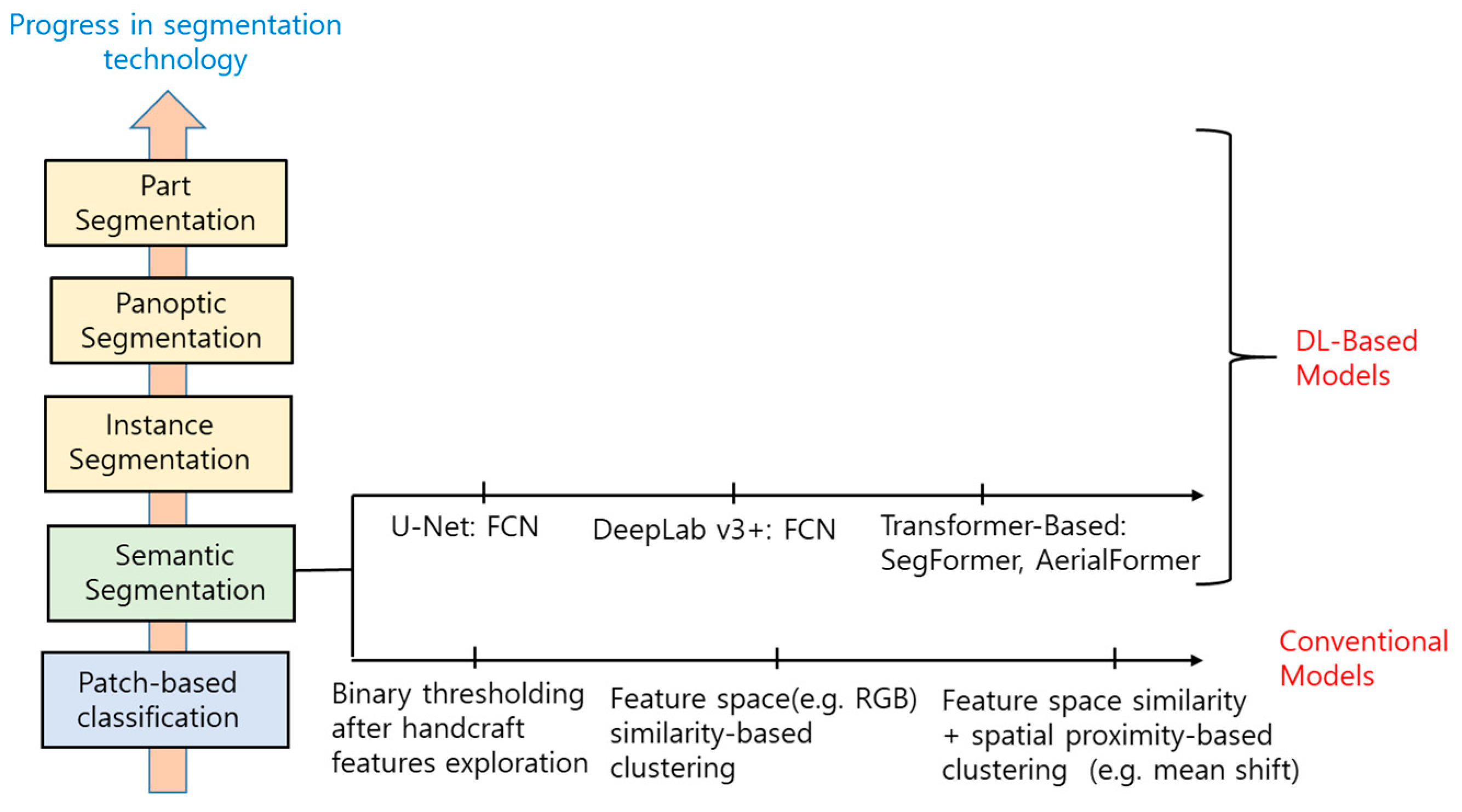 Sensors | Free Full-Text | A Review on Recent Deep Learning-Based Semantic Segmentation for ...