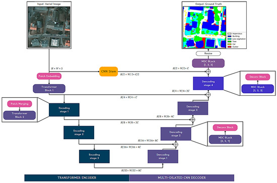 Sensors | Free Full-Text | A Review on Recent Deep Learning-Based Semantic Segmentation for ...