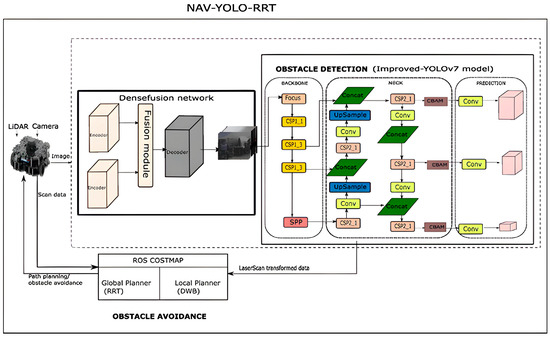 Improved Hybrid Model for Obstacle Detection and Avoidance in Robot ...