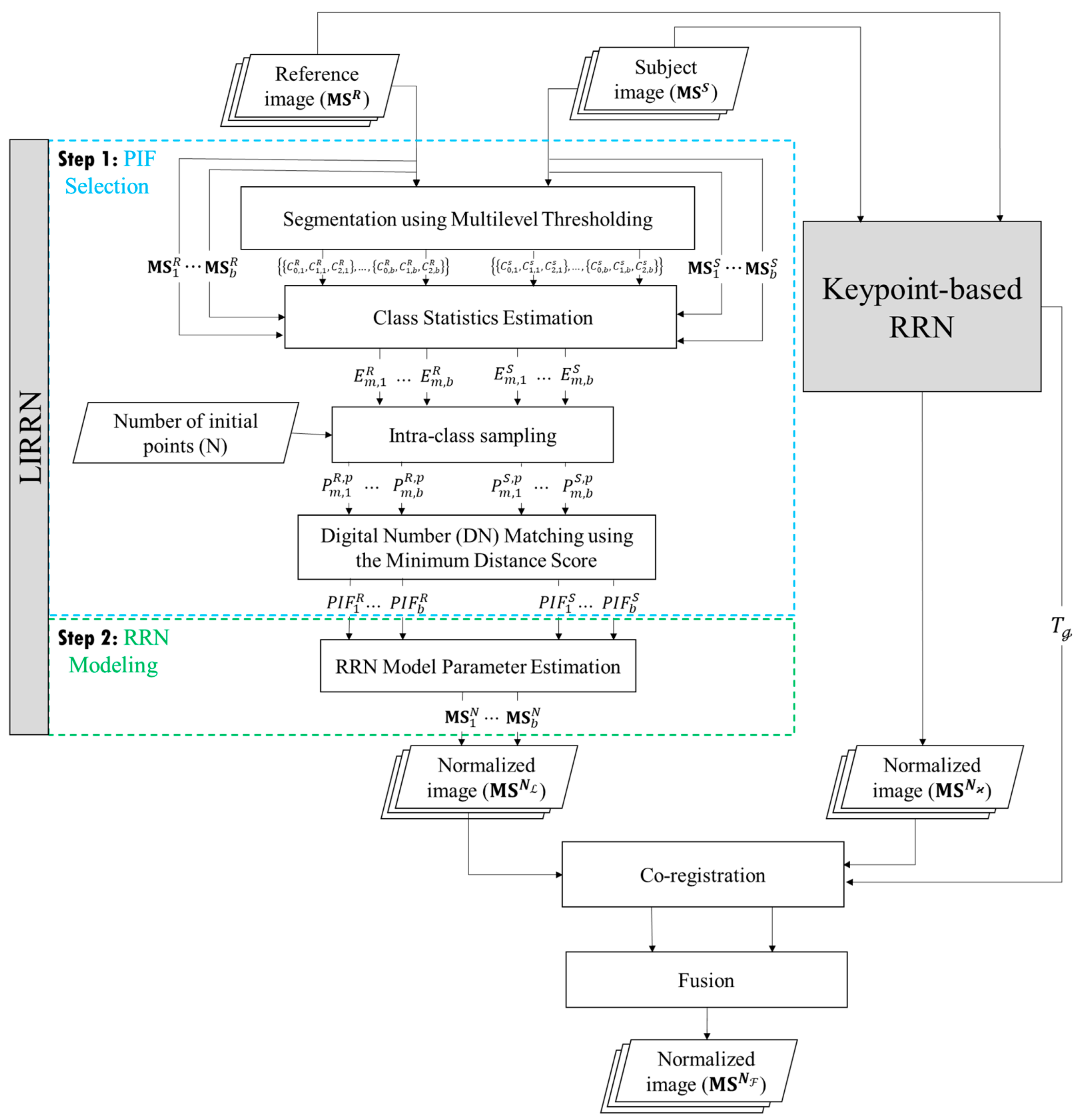Sensors Free Full Text Lirrn Location Independent Relative Radiometric Normalization Of