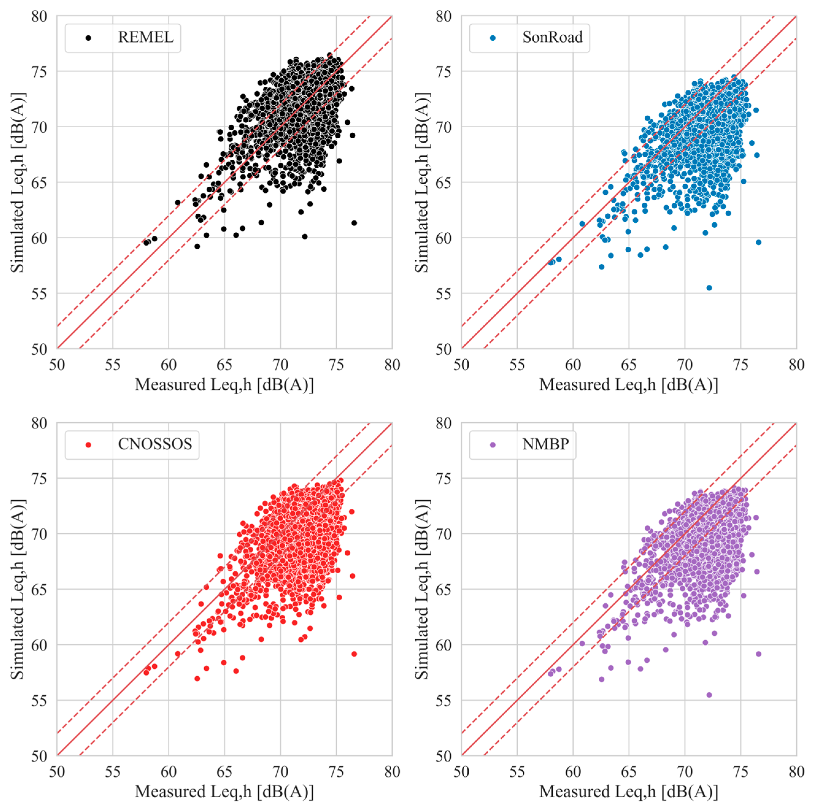 Coupling Different Road Traffic Noise Models with a Multilinear Regressive Model: A Measurements ...