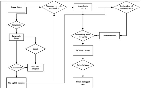 ZYNQ-Based Visible Light Defogging System Design Realization