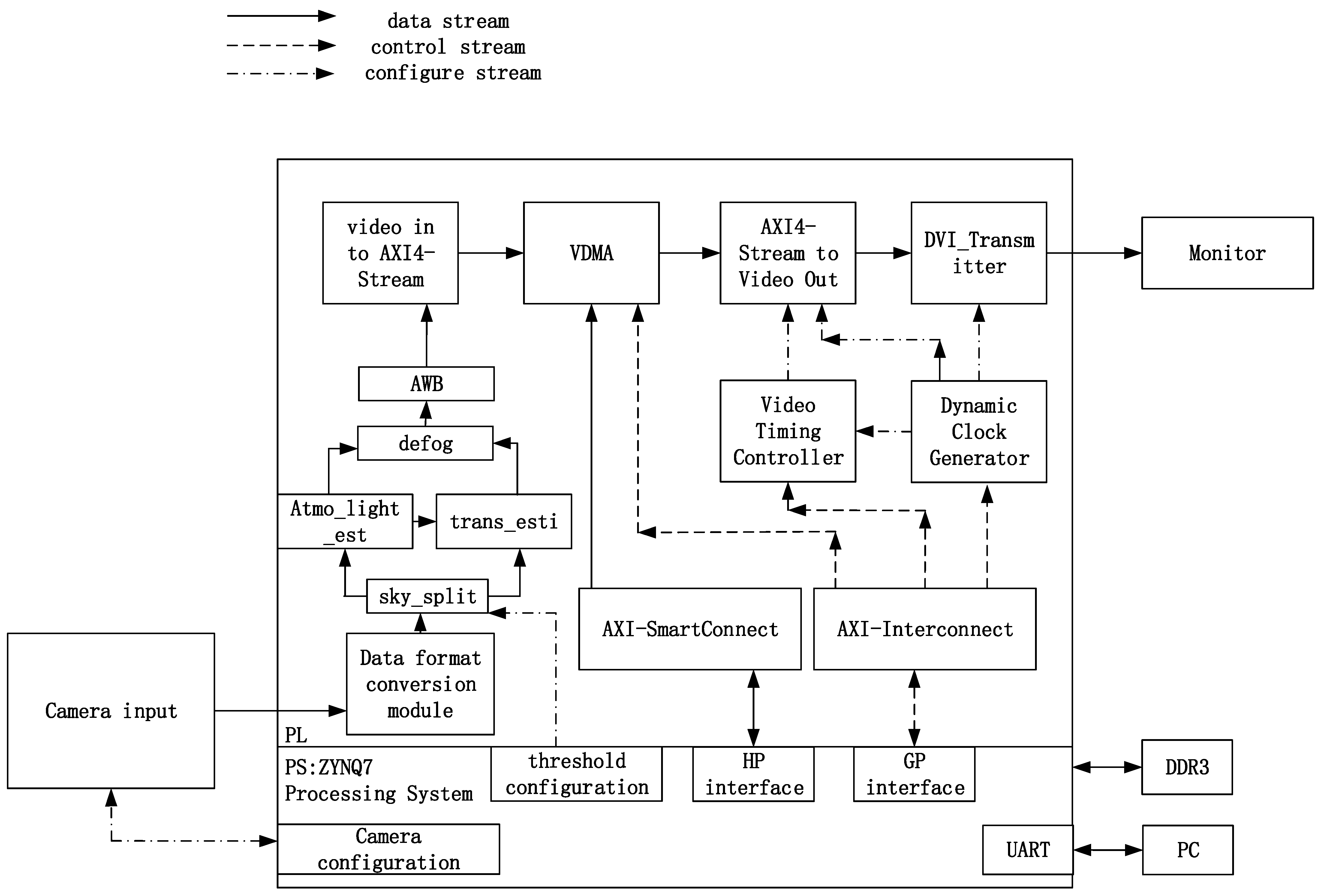 ZYNQ-Based Visible Light Defogging System Design Realization