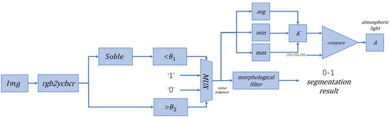 ZYNQ-Based Visible Light Defogging System Design Realization