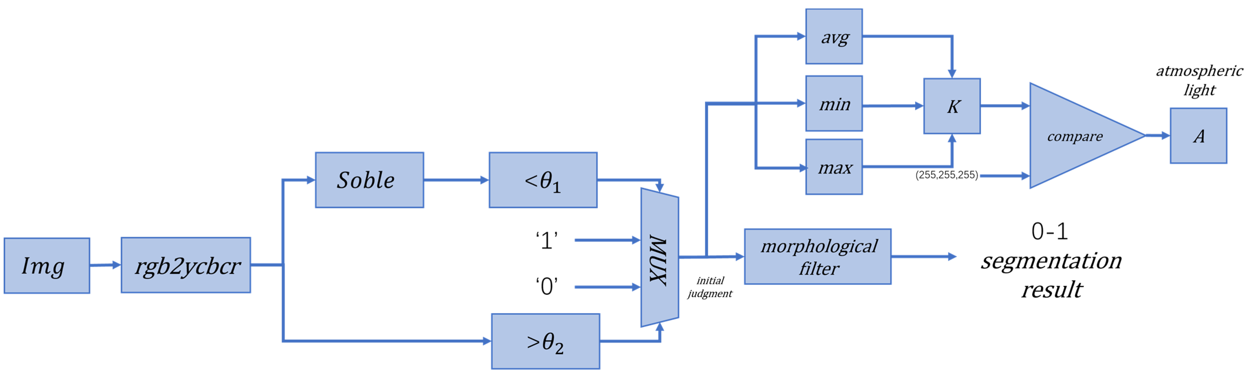 ZYNQ-Based Visible Light Defogging System Design Realization