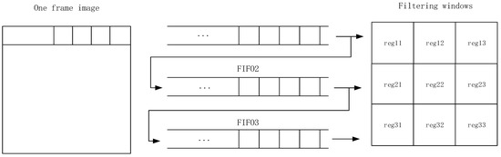 ZYNQ-Based Visible Light Defogging System Design Realization