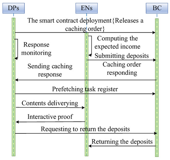 Sensors | Free Full-Text | Blockchain Based Decentralized and Proactive Caching Strategy in ...