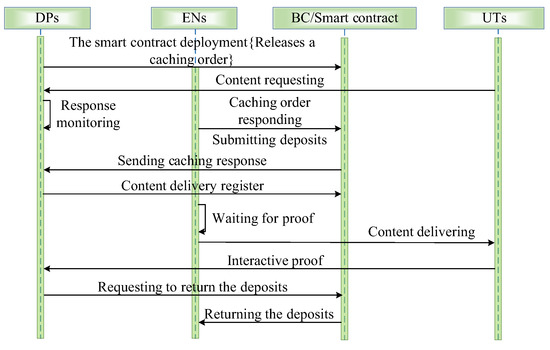 Sensors | Free Full-Text | Blockchain Based Decentralized and Proactive Caching Strategy in ...