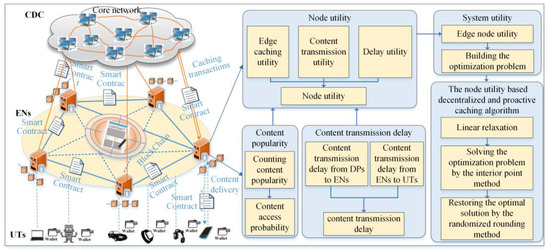 Sensors | Free Full-Text | Blockchain Based Decentralized and Proactive Caching Strategy in ...